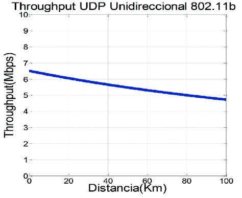 throughput udp unidireccional estÁndar ieee802 11b a 11mbps download