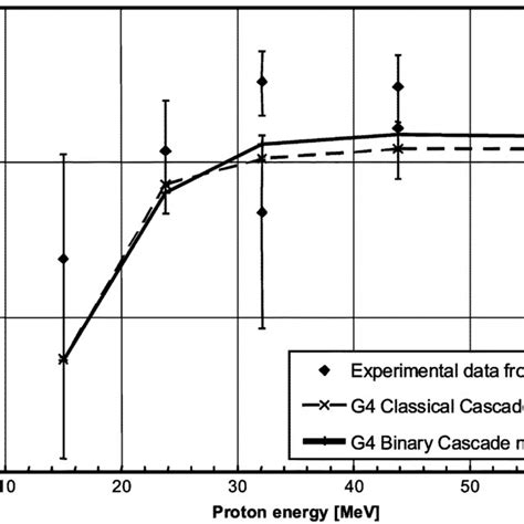 Comparison Of Measured And Predicted Proton Seu Cross Sections For Download Scientific Diagram