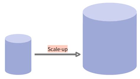 Database RDBMS와 NoSQL의 차이점 알아보기