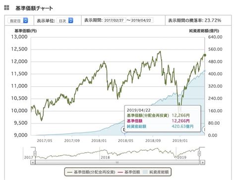 Emaxis Slim 先進国株式インデックスの評価を客観視した 資産運用してる？