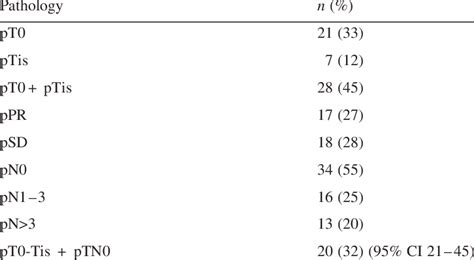 Pathological Assessment 63 Patients Submitted To Surgery Download Table