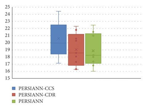 Results Of Continuous Evaluation Indices A For Rmse B For Pbias