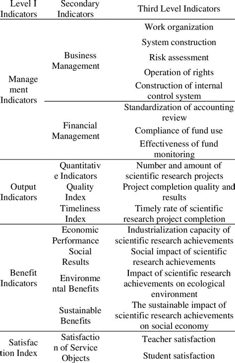 Performance Indicators Of Scientific Research Management Download