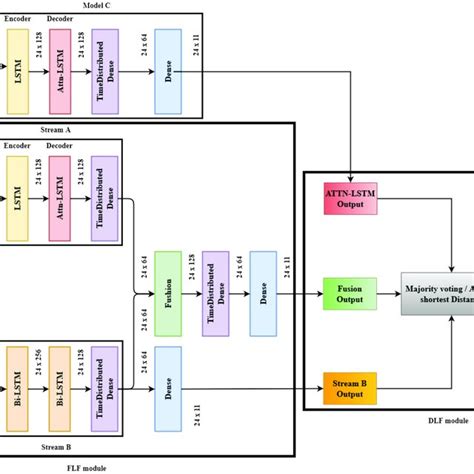 Attention And Sequential Fusion Based Proposed Architecture Download