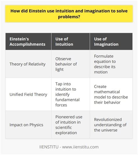 Einsteins Problem Solving Skills 5 Ways To Think