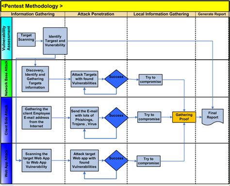 What Is Penetration Testing Step By Step Process Of Pentest