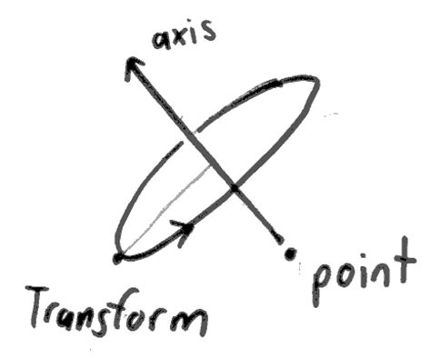 Circling In Unity D With Rotatearound