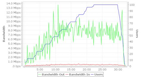 What Is Web Bandwidth And How Do You Test It Web Performance