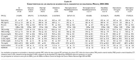 Prevalencia de dislipidemias en una población de sujetos en apariencia