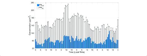 Air Quality Monitoring Data Download Scientific Diagram