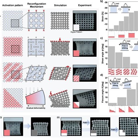 Shape‐shifting And Shape‐memory Capabilities A Schematic Illustration