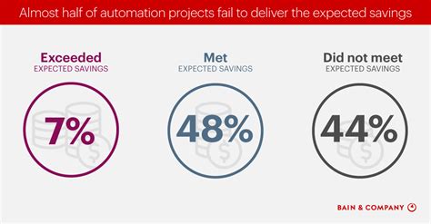 Intelligent Automation Getting Employees To Embrace The Bots Bain