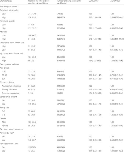 Results From Logistics Regression Assessing The Association Between Download Table