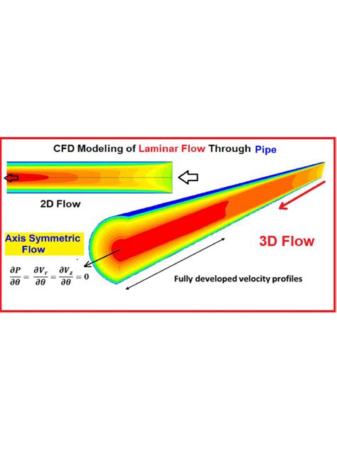 Cfd Modeling Flow Through Pipe Axissymmetric 2048x1144 Pdf