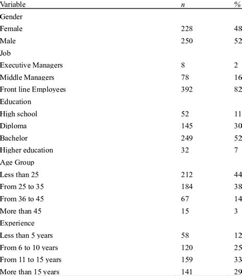 Frequency Table For Nominal Variables Download Scientific Diagram