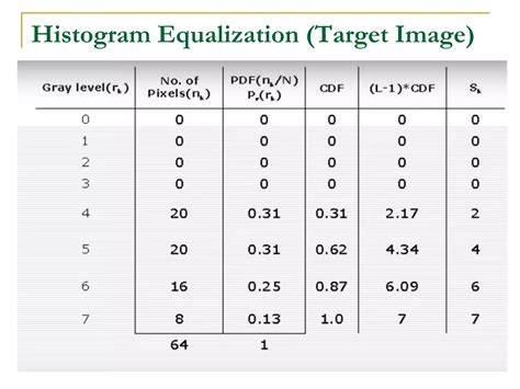 histogram specification or matching problem pptx web development