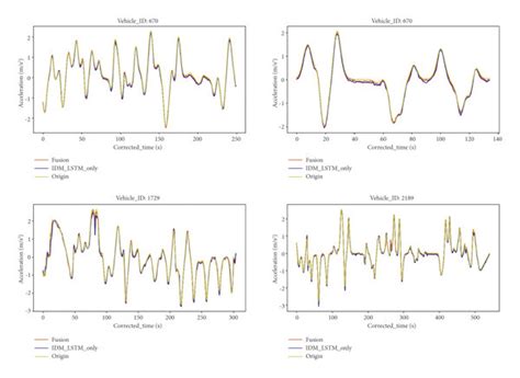 More Examples Of Comparisons Of The Idm Informed Lstm And The Fusion