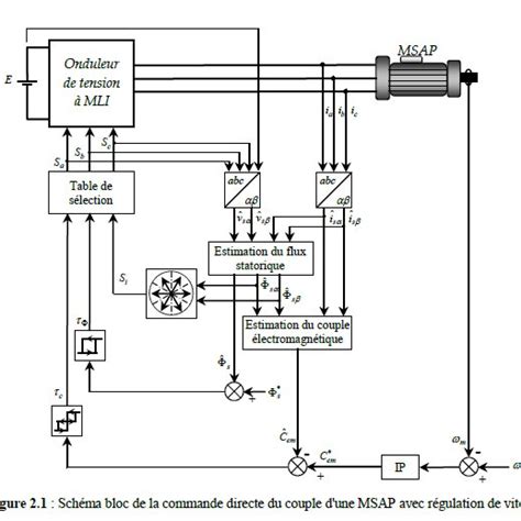 Figure Block Diagram Of The Direct Torque Control Of A Pmsm With Download Scientific Diagram