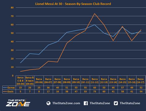 Lionel Messi At 30 Statistics Achievements And The Future The