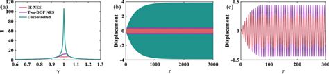 A The Tfp For Different Systems And B The Corresponding Time History