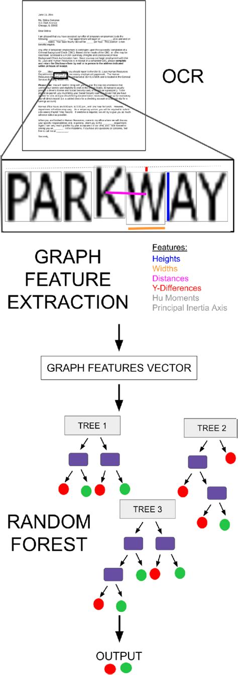 Table 2 From Ocr Graph Features For Manipulation Detection In Documents