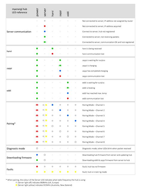 Hub Status Lights Help Centre EN