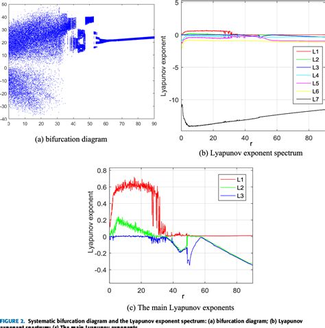 Figure 2 From Design Of A New Seven Dimensional Hyperchaotic Circuit And Its Application In