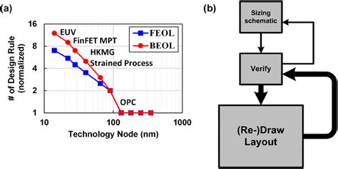 A Silicon Design Complexity Across Technology Node B General Download Scientific Diagram