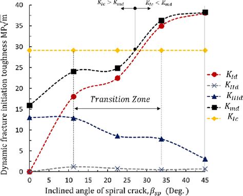 Variation Of Dynamic Fracture Initiation Toughness Of Mode I Mode Ii