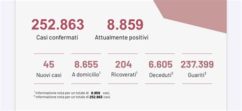 Bollettino Covid 45 Casi Positivi In Puglia 9 In Provincia Di Lecce