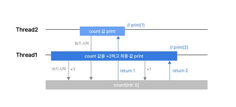 Cs 동기비동기 블로킹논블로킹 동시성순차성 싱글 스레드멀티 스레드 총 정리