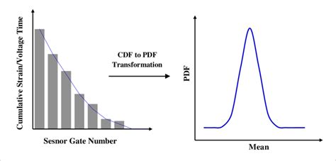 Transformation Scheme From Cdf To Pdf Download Scientific Diagram