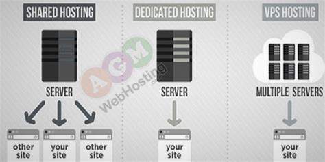 Different Web Hosting Services Types Explained