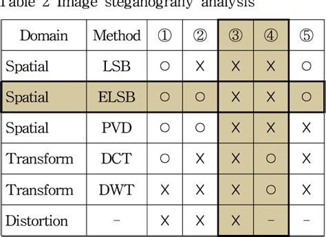 Table 1 from 이미지 스테가노그래피의 연구 (A Study of Optimal Image Steganography ...