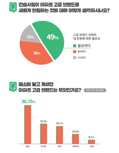 2019년 수도권 30대가 가장 선호하는 아파트는 Daum 부동산