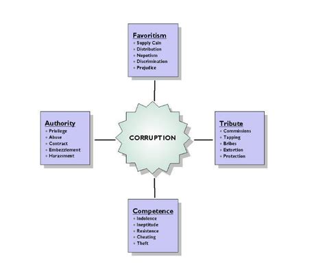 Corruption We ARE AGAINSt CORRUPTION ARe YOU