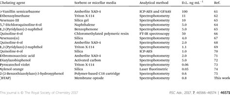 Comparison Of The Proposed Method With Some Preconcentration Methods Download Table