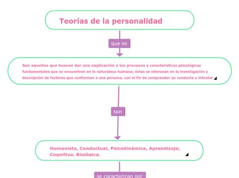 Teorías De La Personalidad Mind Map