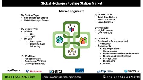 Hydrogen Fueling Station Market Current Trends Analysis Report