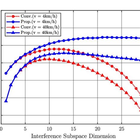 Median Sinr Values Versus Interference Subspace Dimension With The Download Scientific Diagram