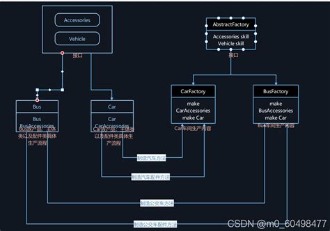 抽象工厂模式java案例讲解java抽象工厂模式实例 Csdn博客
