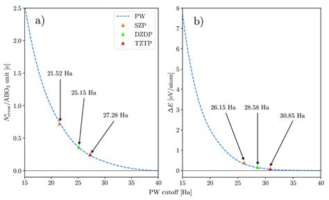 6 The Convergence Properties Of Plane Wave Calculations Where Pao Download Scientific Diagram