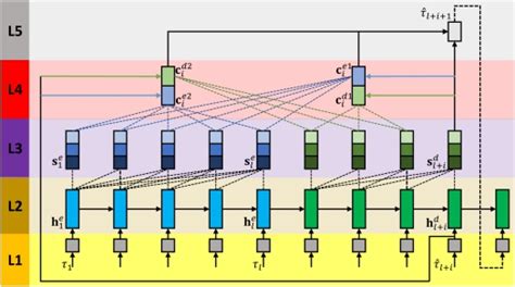 Citation Forecasting With Multi Context Attention Aided Dependency Modeling Acm Transactions