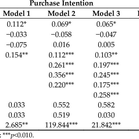 Results Of The Main And Mediating Effects Tests Download Scientific