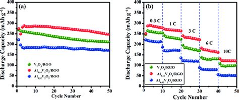 A Cycling Performance And B Rate Capability Of The Al X V 2 O 5 Rgo
