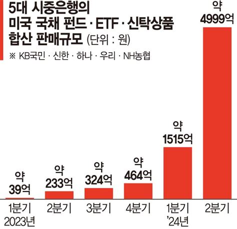 금리인하 앞두고 美 국채 사볼까 5대은행 2분기에만 3500억 판매 파이낸셜뉴스