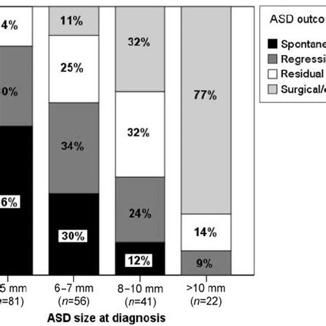 Natural Course Of Asds According To Asd Size At Diagnosis The Bars Download Scientific Diagram