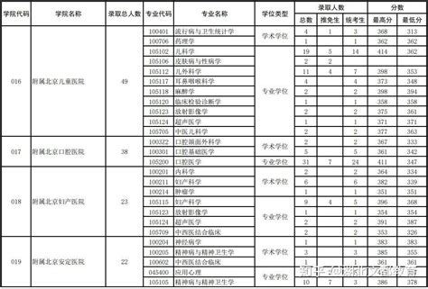 首都医科大学2022考研各专业报录比汇总 知乎