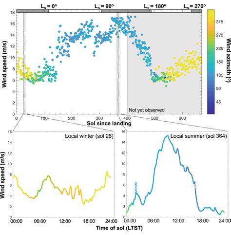 Seasonal And Diurnal Variability In Peak Wind Speed And Direction Download Scientific Diagram