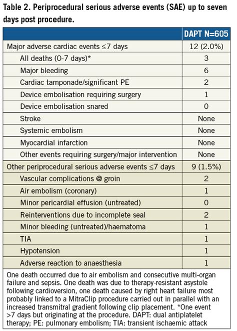 Real World Safety And Efficacy Of Watchman Laa Closure At One Year In